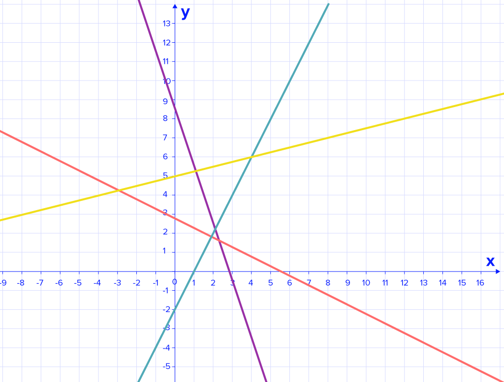 Teori: lineære funktioner