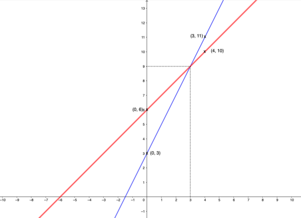 Teori: grafisk løsning