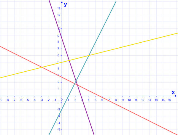 Teori: lineære funktioner